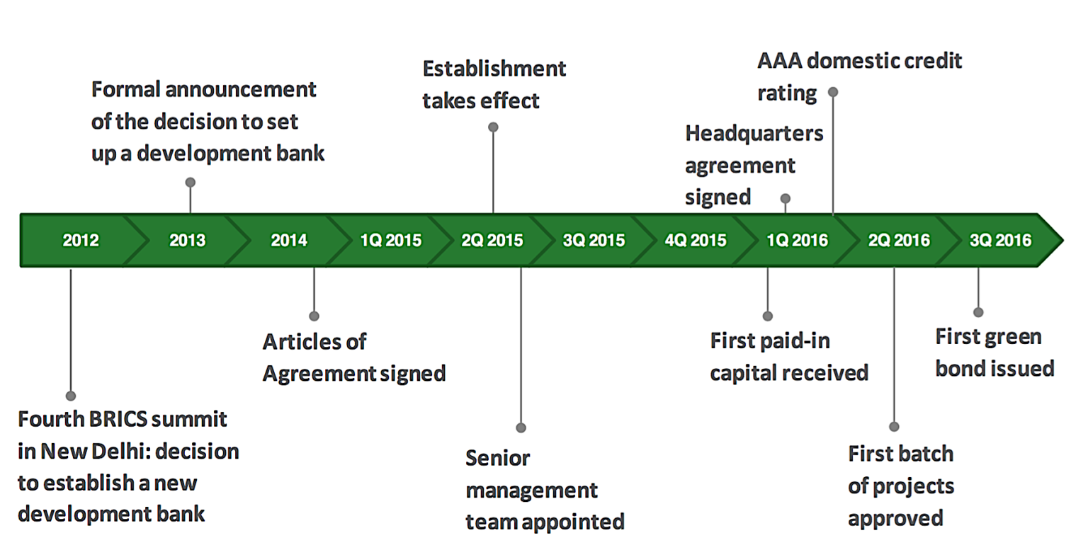 New Development Bank: A Partner in Global Development