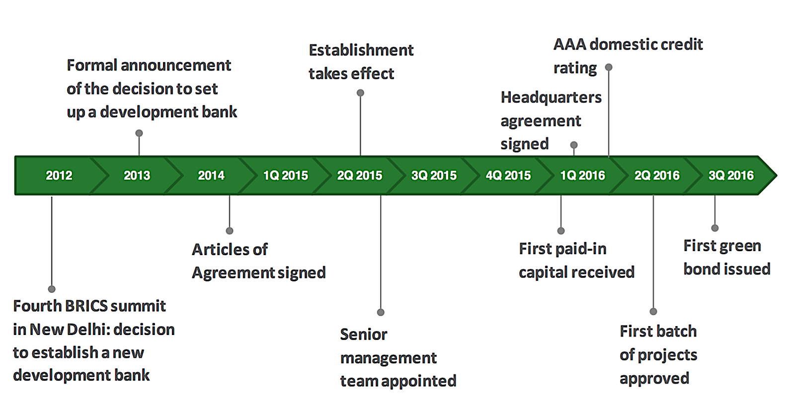 New Development Bank: A Partner in Global Development